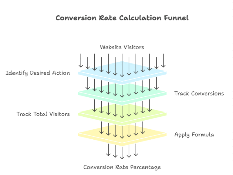 How to Calculate Conversion Rate: A Detailed Guide with Examples ...